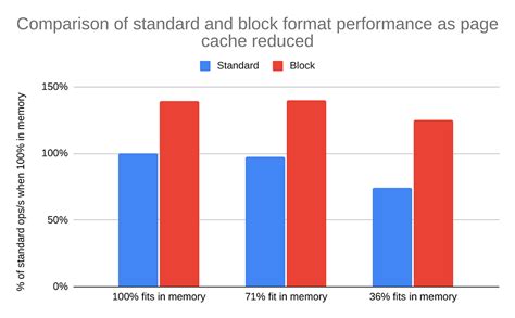 Try Neo4js Next Gen Graph Native Store Format