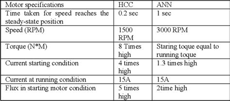 Table 1 From Torque Ripple Minimization In Switched Reluctance Motor By