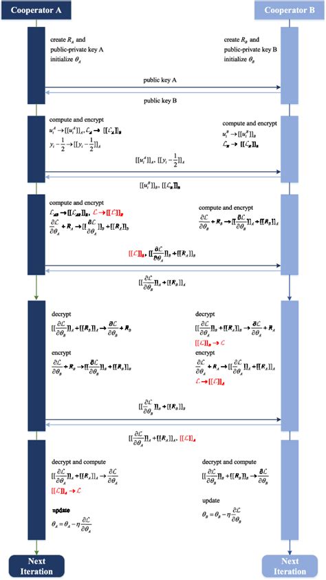 Figure 5 From A Multi Modal Vertical Federated Learning Framework Based On Homomorphic