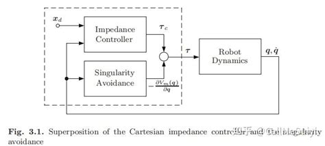 Cartesian Impedance Control Of Redundant And Flexible Joint Robot Contents Highlights 知乎