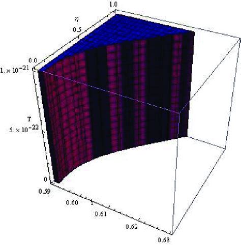 24 ζ And τ Of A Quantized Proton Field As Functions Of T R And η For