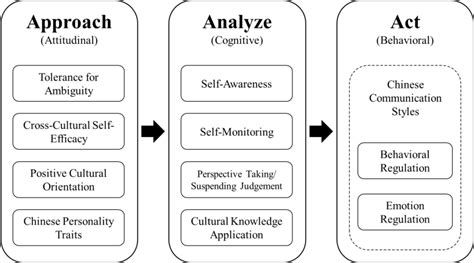 The Approach Analyze Act Chinese Aaa Chn Framework Assessing Chinese Download Scientific