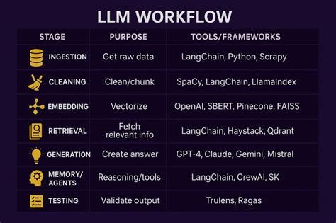 llms genai aiworkflow langchain promptengineering rag vectordb… shivani virang