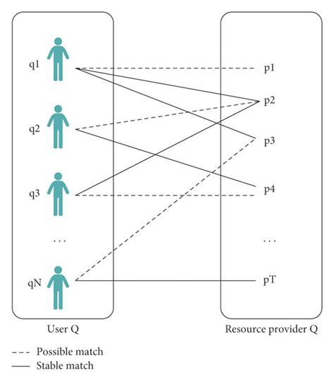 Schematic Diagram Of Next To Many Matching In The Fog Computing