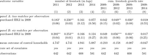 Robustness Test Results From Bias Corrected Matching Estimator With