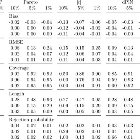 finite sample properties of continuously updated minimum distance