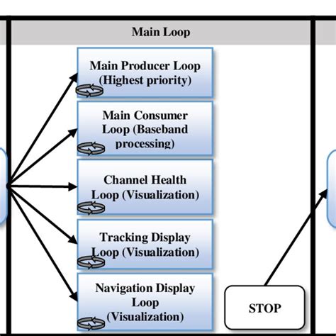 pdf development of a real time software defined gps receiver in a labview based