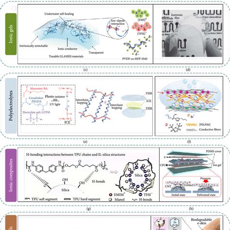 Ionic Skins And Human Interactive Interface Applications Of Iontronic Download Scientific