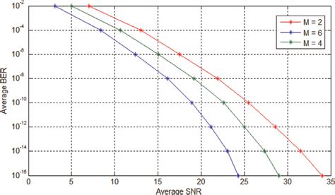 Performance Of Coherent Fso Link With Different Receivers Download Scientific Diagram