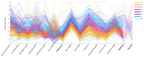 Parallel Coordinate Plot Of Measurement Data Colored According To Download Scientific Diagram