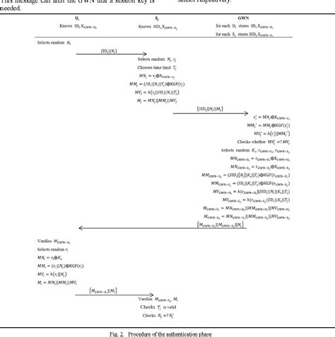 Figure 2 From A Replay Attack Resistant Authentication Scheme For The Internet Of Things