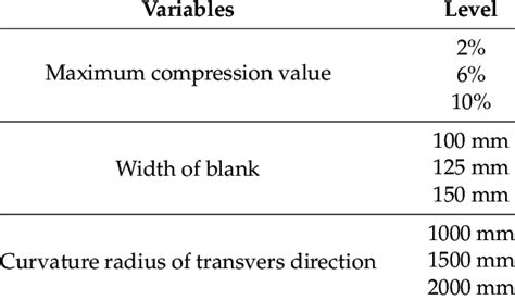 levels of the design variables download scientific diagram