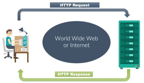 Hyper Text Transfer Protocol For Webpage Request And Response Core Jsp In Hindi