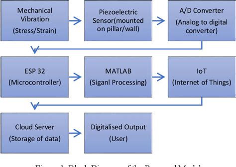Figure From IoT Based Smart Damage And Crack System For Construction Semantic Scholar
