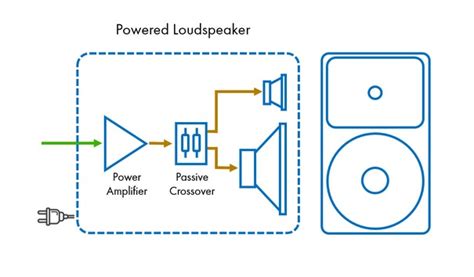 Apa Perbedaan Antara Loudspeaker Pasif Loudspeaker Aktif Dan Loudspeaker Powered