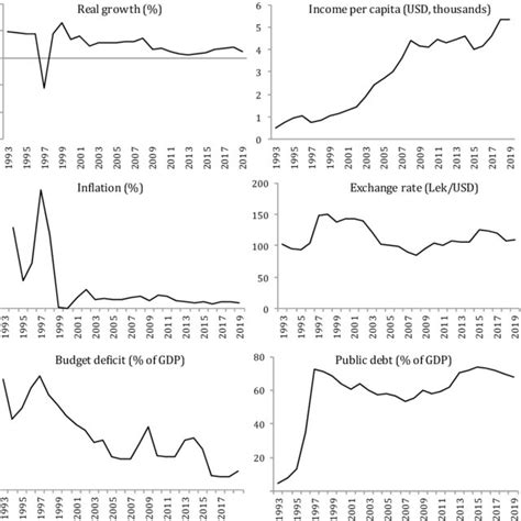 Main Macroeconomic Indicators Source Ministry Of Finance And Economy Download Scientific
