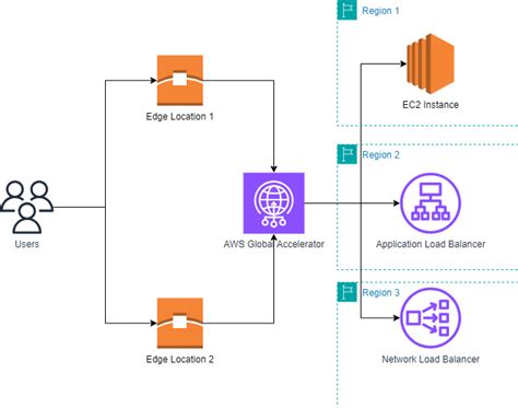 aws global accelerator your guide to enhanced connectivity updated 2025