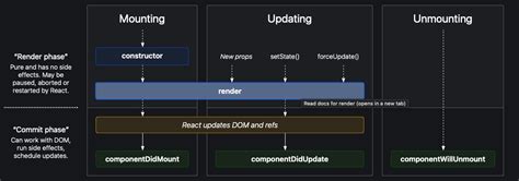 react의 생명주기와 최적화