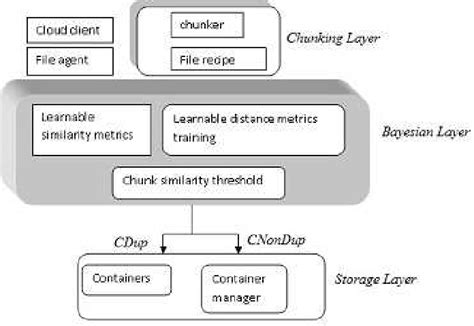 Figure 1 From Bayesian Method For Source Local Deduplication In Cloud