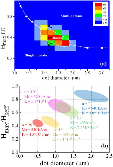 A Percentage Of Single Bubble Nucleation As A Function Of The Dots