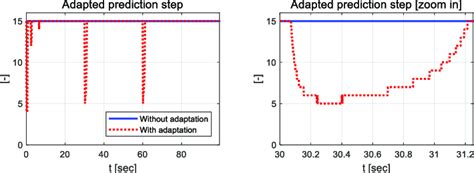 Results Adaptive Prediction Horizon Wo And W Adaptation