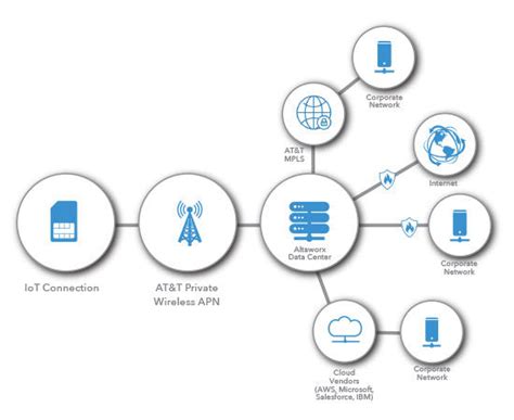 Atandt Launches Secure Private Networking Solution For Iot Databahn