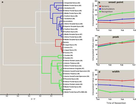 hierarchical cluster analysis of interpolation data each of the 32
