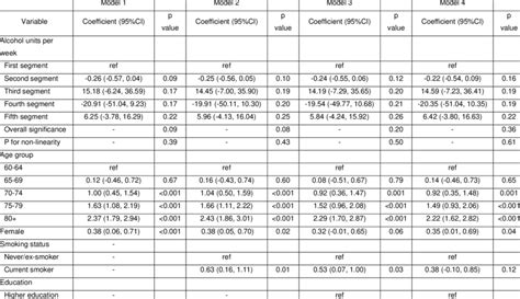 Multivariable Logistic Regression Models With Restricted Cubic Spline Download Scientific