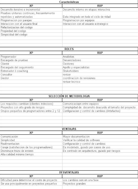 Scrum And Xp And Rup ComparaciÓn Entre Scrum Xp Y Rup