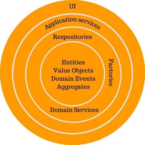 domain driven design kodmatik