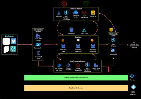 Analyze Data In Azure Data Lake Storage Gen1 Power Bi