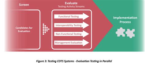 Testing Cots Systems Make Evaluation Count Plato Testing