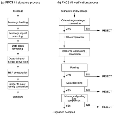 Pkcs 1 Formatting Handbook Of Applied Cryptography