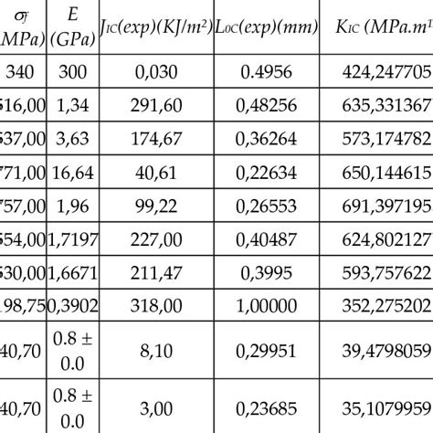 Data Extracted From Experimental Testing Of J R Curves Obtained By