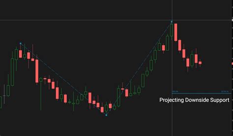 Fibonacci Extensions In Thinkorswim