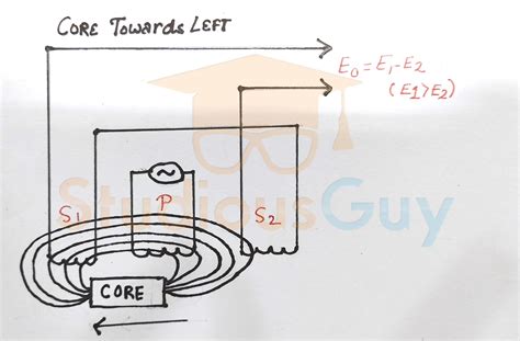 LVDT Working Principle StudiousGuy