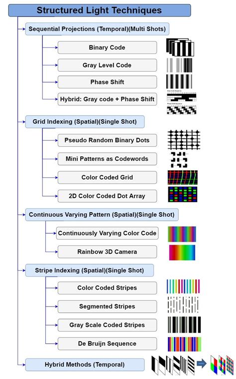 2 Categorization Of Structured Light Techniques Download Scientific Diagram