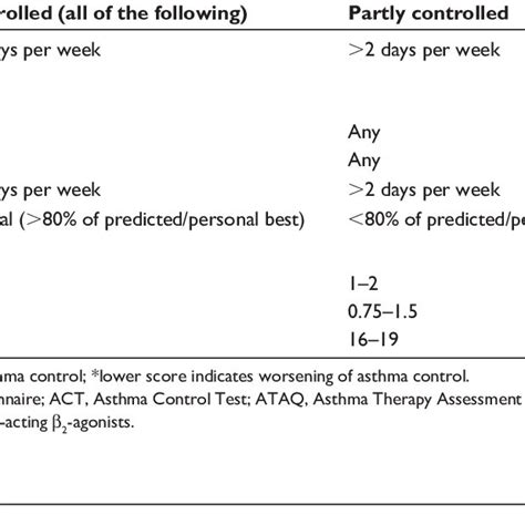 Classification Of Asthma Control According To Guidelines 3 Download Table