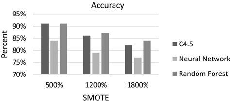 Accuracy Of C45 Neural Network And Random Forest As Oversampling