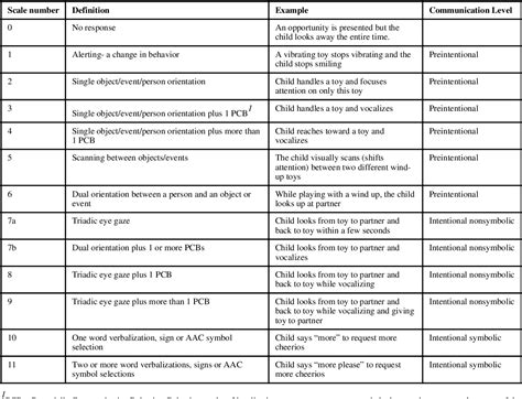 table 2 from development of the communication complexity scale