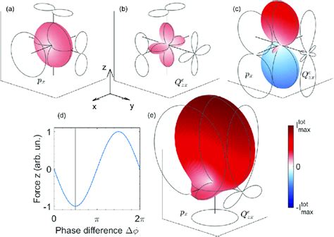 Origin Of The Optical Force Resulting From The Superposition Of An Download Scientific Diagram