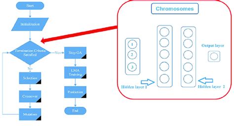 Artificial Neural Network And Genetic Algorithm Hybrid Technique 28