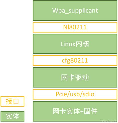 802 11漫游流程简单解析与笔记 part2 02 wpa supplicant、cfg80211、nl80211内核与驱动的关系