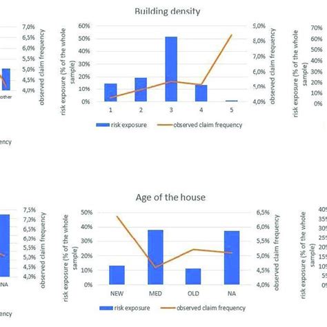 Distribution Of Labels And Corresponding Observed Claim Frequency For