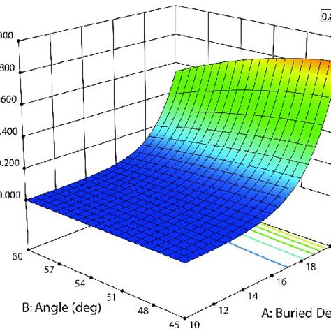 Expectation Functions And Design Variables In Relation To Surface For