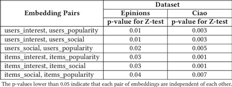 Table 7 From Causal Disentanglement For Implicit Recommendations With Network Information