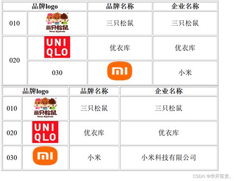 Html学习总结 Csdn博客