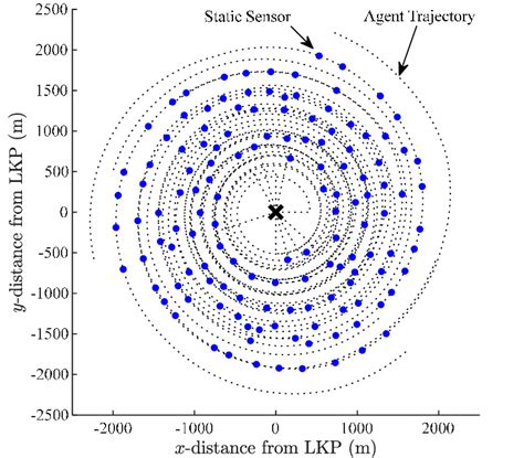 initial plan of agent trajectories and static sensor network for