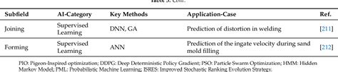 Table 3 From A Survey On Ai Driven Digital Twins In Industry 4 0 Smart Manufacturing And