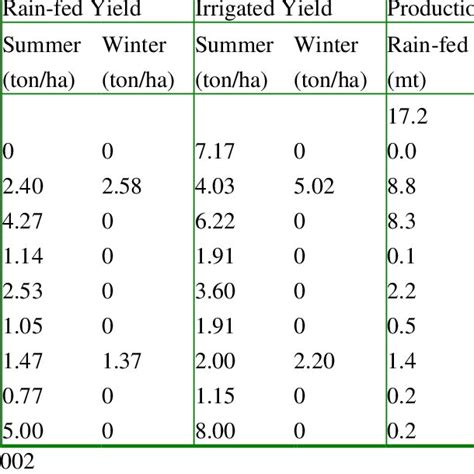 Rain Fed And Irrigated Crop Yields And Productions Download Table